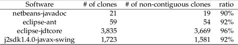Table 2 From Revisiting Capability Of Pdg Based Clone Detection