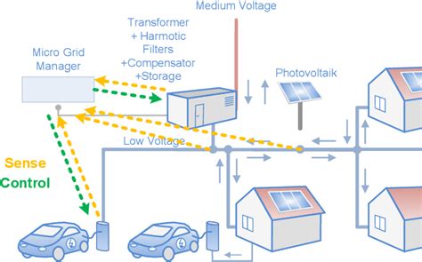 Figure 1 From Digitization Of The Distribution Grid To Support E