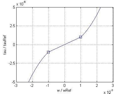 Friction Torque Versus Angular Velocity Download Scientific Diagram