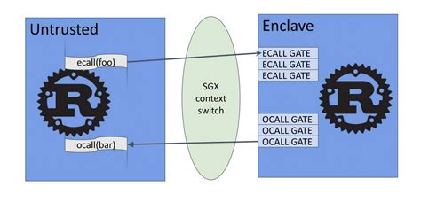 Secure Computation In Rust Using Intels Sgx Instructions With