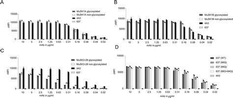 The Effect Of Glycosylation On Musk And Achr Specific Human Monoclonal Download Scientific