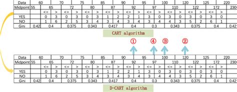 An Instance Comparing The Cart And D Cart Algorithms Download Scientific Diagram