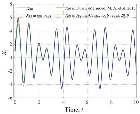 Mathematics Free Full Text Fractional Order Multivariable Adaptive Control Based On A