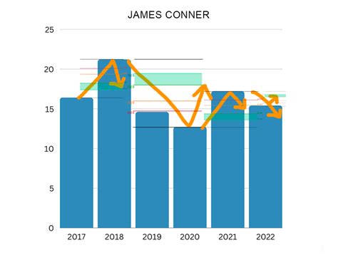 Fibonacci Encore Predicting Bounce Back And Regression Fantasy Football Fantasy Footballers