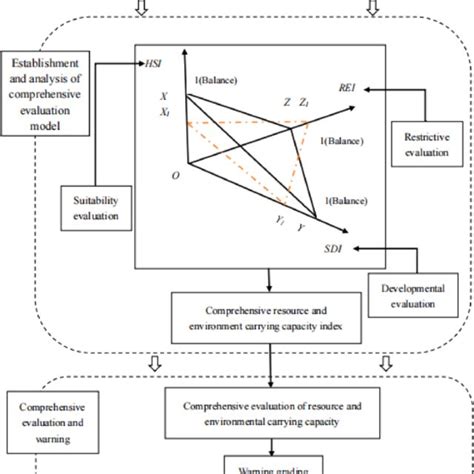 Workflow Chart Of Comprehensive Evaluation Of Resource And Download Scientific Diagram