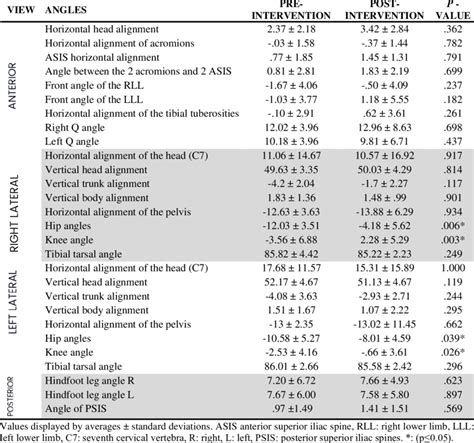Angular Measurements Of Postural Assessment In The Anterior Right Download Scientific