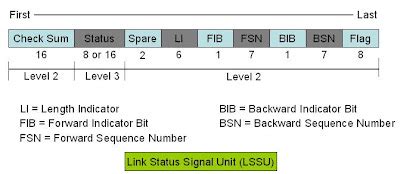 LSSU It Is Used To Control Link Alignment It Contains One Or Two Octets Of Link Status