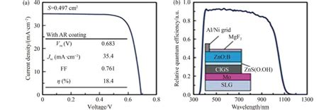 Photovoltaic Performance Of Second Generation Scs A J V Curve B