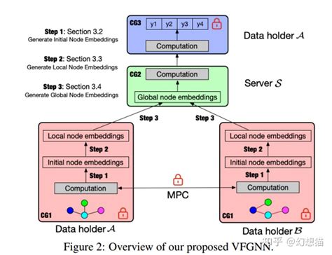 论文解读：vertically Federated Graph Neural Network For Privacy Preserving Node Classification 知乎
