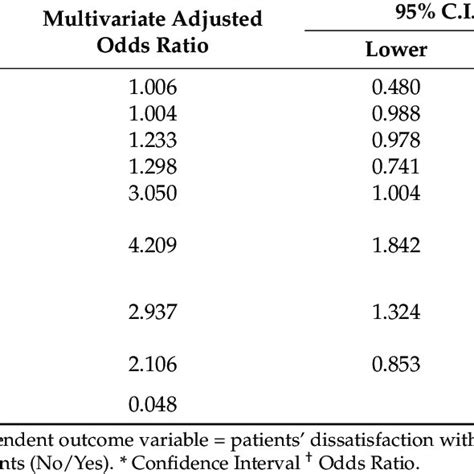Multivariate Logistic Binary Regression Analysis Of The Patients Odds Download Scientific
