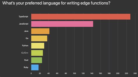 Edge Functions Good For Performance And Cost Hard To Debug And Integrate States New Survey