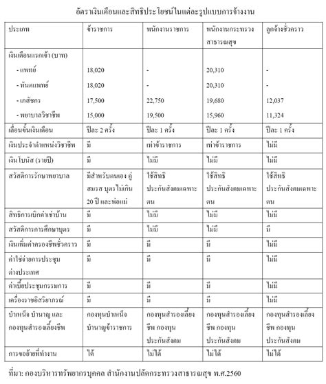 การจ้างงานสาธารณสุขไทยในอนาคต คนทำงานชี้หากมีระบบจ้างงานใหม่ ต้องไม่