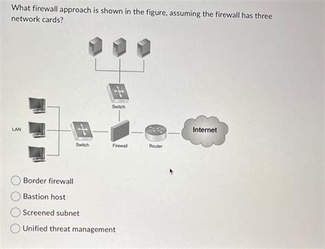 Solved What Firewall Approach Is Shown In The Figure