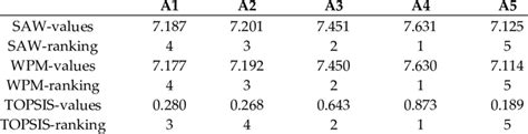 Values And Ranking Of The Alternatives Based On Saw Wpm Topsis