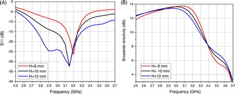 Simulated Antenna Performance With Variation In Height H A Return