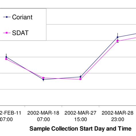 Comparison Of Results Between Sdat And Coriant For Five Samples From