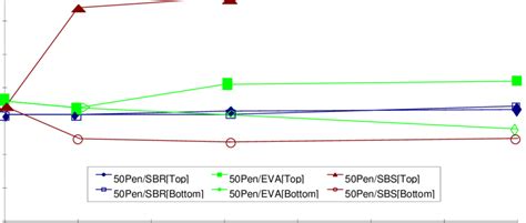 Penetration Values Of Polymer Modified Binders During The Storage Download Scientific Diagram