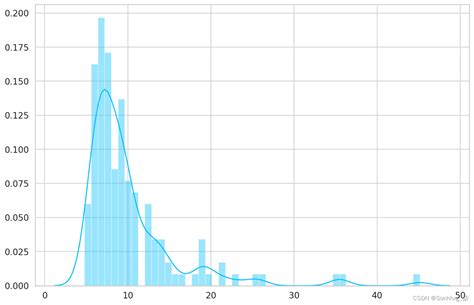 Pytorch深度学习实战（1）—— 使用lstm 自动编码器进行时间序列异常检测lstm异常检测模型 Csdn博客