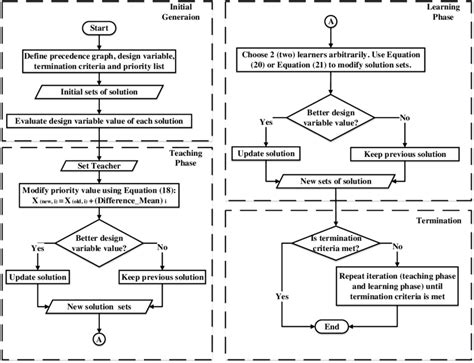 Flowchart Of Decoding Algorithm With Tlbo Download Scientific Diagram