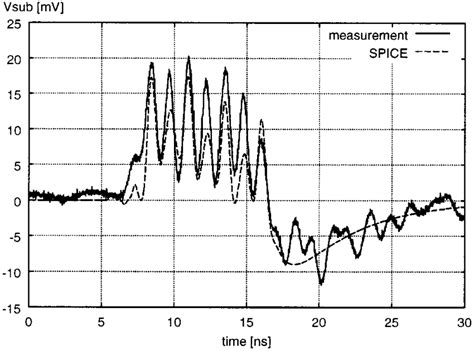 On Chip Measurement And Simulation Of Substrate Noise Caused By