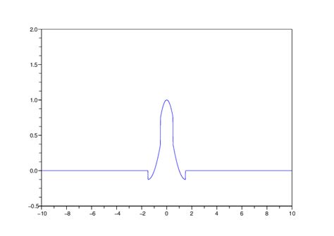 1 The Basis Function For Symmetric Quadratic Interpolation Download