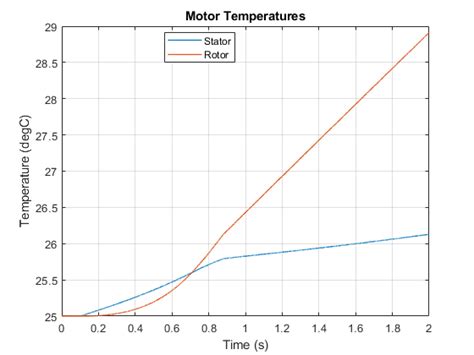 Simulate Pmsm Drive With Thermal Model In Dq Frame Matlab And Simulink