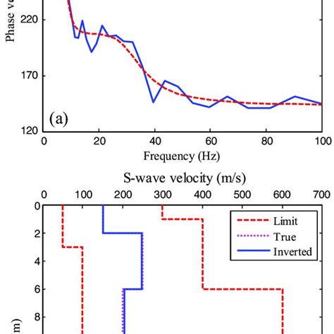 Inversion Results Of Model D Using Differential Evolution De