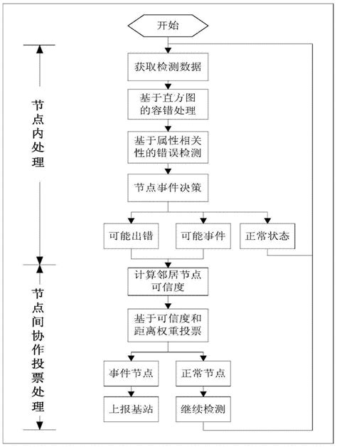 Fedav Fault Tolerant Event Detection Algorithm Based On Voting Eureka Patsnap