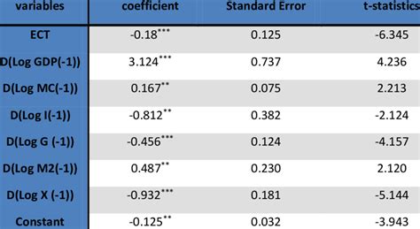Vector Error Correction Model Vecm Results Download Scientific Diagram