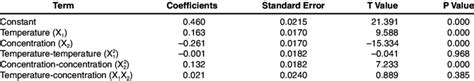 Estimated Coefficients With Coded Units For I Corr µacm 2