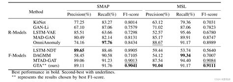 Learning Graph Structures With Transformer For Multivariate Time Series