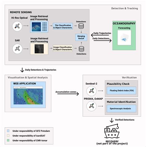 Detection And Tracking Of Large Marine Litter Based On High Resolution Remote Sensing Time