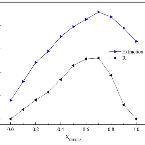 Pdf Synergistic Solvent Extraction Of Vanadium From Leaching Solution