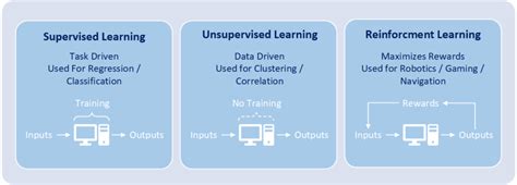 Categories Of Machine Learning Algorithms Bi Dw Insider