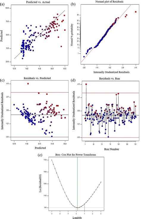 The Diagnostics Plots For Validation Of Quadratic Model A Predicted