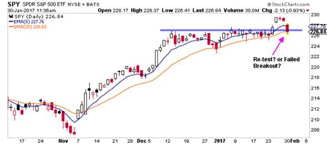sharp retest or failed breakout trade risk