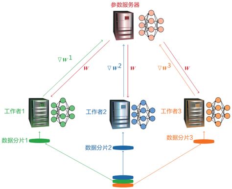 分布式机器学习 墨天轮