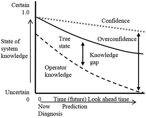 Uncertainty Predictability Graphs