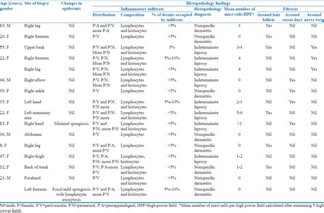 Hypopigmented Skin Lesions With Doubtfulminimal Sensory Imp