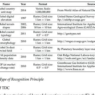 Basic Data Used In The Study Of TDC Download Scientific Diagram