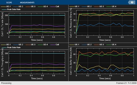 Nr Fdd Scheduling Performance Evaluation Matlab And Simulink