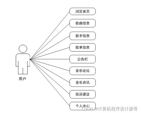 计算机毕业设计ssm基于协同过滤算法的个性化音乐推荐系统o94q99（附源码）新手必备基于协同过滤的音乐推荐系统 Csdn博客