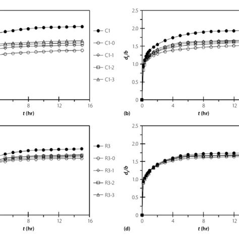 Temporal Variations Of The Scour Depth At The Piers With And Without Download Scientific