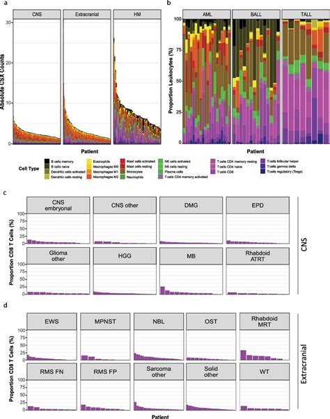 Deconvolution Of Bulk Rna Sequencing In Paediatric Cancer A Absolute