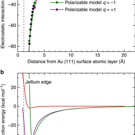 Interaction Of A Positive Charge Sodium Ion And A Negative Charge Download Scientific Diagram