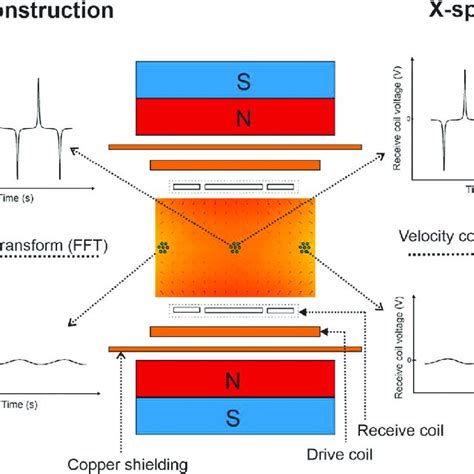 System Function Frequency Domain And X Space Time Domain Are Two Download Scientific