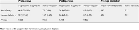 Preoperative And Postoperative Deformity Measurements Download Scientific Diagram