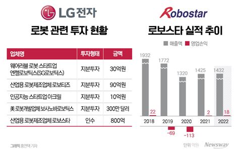 로봇 힘주는 Lg전자···자회사 로보스타 실적도 쑥 뉴스웨이