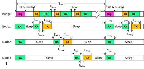 Diagram Of TDMA Architecture Download Scientific Diagram