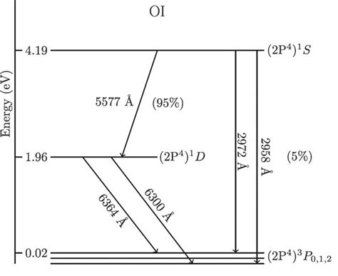 14 Energy Level Diagram Of Atomic Oxygen Showing Different Download Scientific Diagram